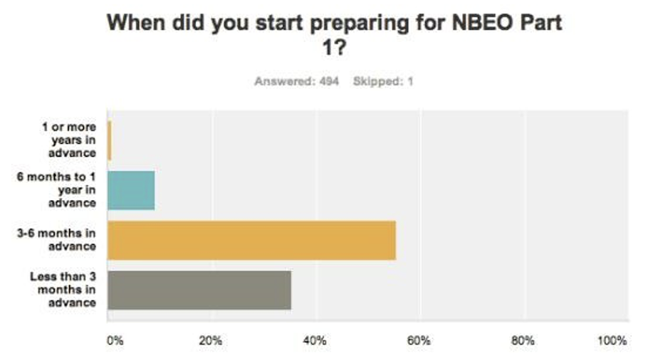 Getting Started - OptometryBoards.com